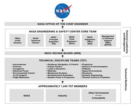 Nasa Organizational Chart