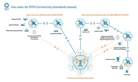 Gcfs Certification Of 3gpp Satellite Connectivity Satnews