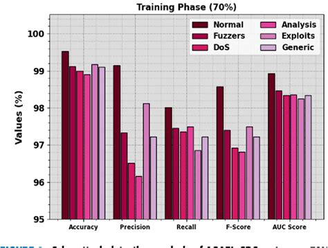Figure 4 From Enhancing Cybersecurity In The Internet Of Things Environment Using Artificial