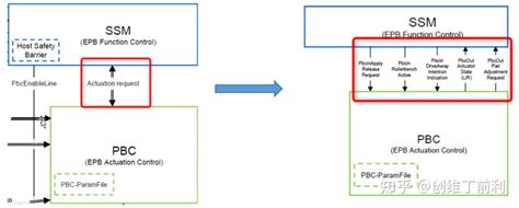 epb功能安全笔记 4 ：epb系统架构分析和功能总结 知乎