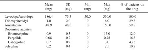 Table 1 From Low Dose Levodopa Therapy In Japanese Patients With