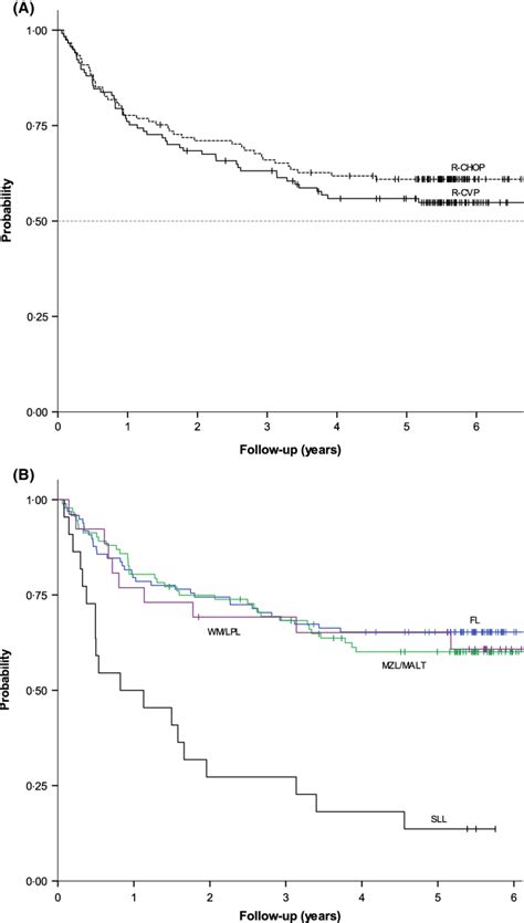 Primary Endpoint Event Free Survival In Total Study Population P