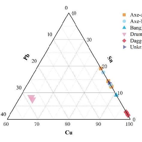 Ternary Diagram Showing The Major Component Of The Copper Based