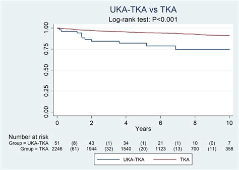 Implant Survival For Unicondylar Knee Arthroplasty Converted To Total