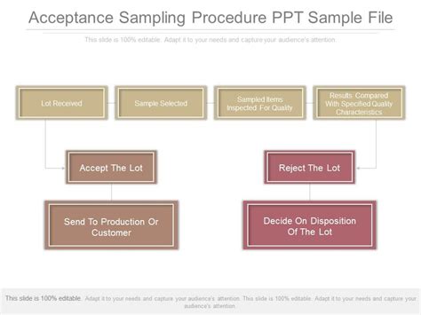 Zero Acceptance Sampling Plan Procedure