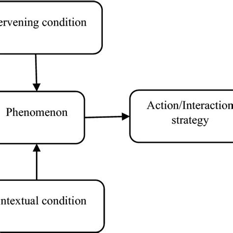 Paradigm Model Of Strauss And Corbin 1998 Download Scientific Diagram