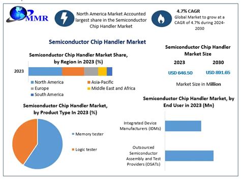 Semiconductor Chip Handler Market Global Industry Analysis