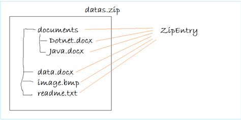 Java Compression And Decompression Tutorial With Examples