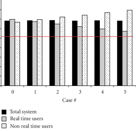 total systems rt and nrt users average achieved actual throughput in