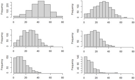 Modeling And Simulating Rainfall And Temperature Using Rotated Bivariate Copulas