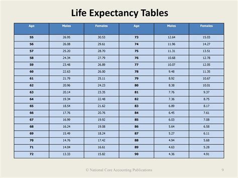 Life Expectancy Tables For Annuities At Rose Braddon Blog