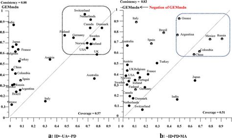 cultural value configurations indicating substantial influence on