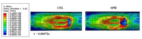 Comparison Of Equivalent Von Mises Stress Distribution Pa Download