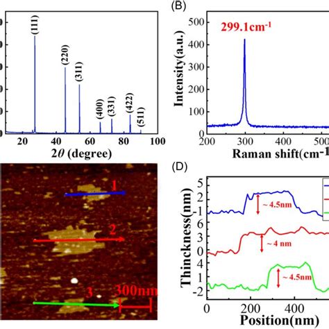 A Xrd Spectrum B Raman Spectrum C Afm Image And D Download Scientific Diagram