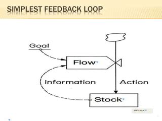An Introduction To System Dynamics And Feedback Loop Pptx