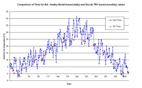 comparison of the maximum ambient air temperature values of both test