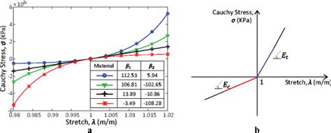 Material Models A Hyperelastic Ogden Based Models With Different