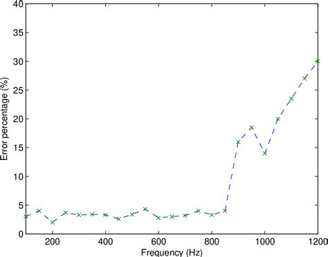 Figure 11 From Theory And Design Of Spatial Active Noise Control Systems Semantic Scholar