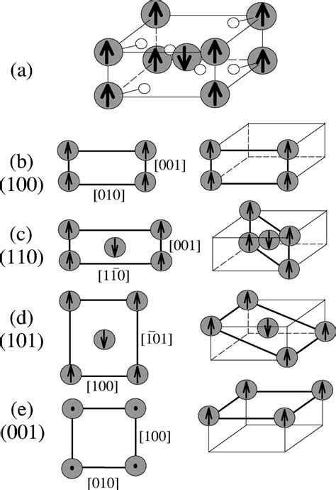 A Bulk Fef 2 Spin And Crystal Structure Ref 19 B Bulk Fef 2 100