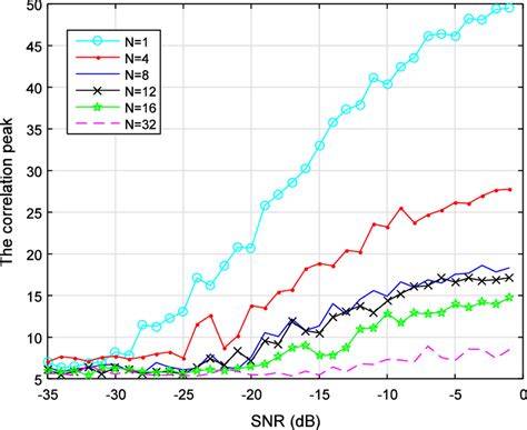 Correlation Peak Under Different N Values Download Scientific Diagram