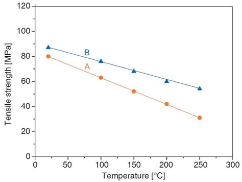 Tensile Strength As A Function Of Temperature For The Plain Polyimide