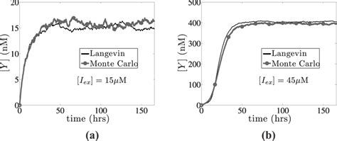 Langevin Vs Monte Carlo Single Cell Lac Operon Simulations Comparison Download Scientific
