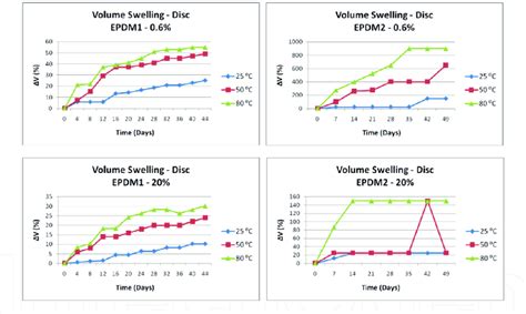 Volume Swelling Of Disc Samples Low And High Salinities Different