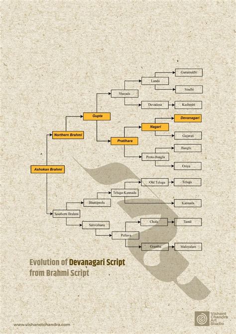 Evolution Of Devanagari From Brahmi Script