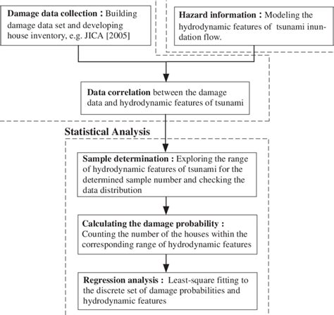 The Process Of Developing Fragility Functions Download Scientific