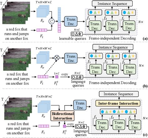 Figure 1 From Bidirectional Correlation Driven Inter Frame Interaction