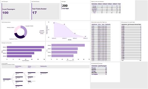 🛫 Power Bi Dashboard Project Airline Data Management And Analysis