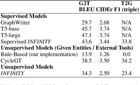 Table 4 From Unsupervised Graph Text Mutual Conversion With A Unified