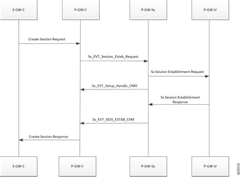 Ultra Packet Core CUPS User Plane Administration Guide Release Overview Cisco Ultra