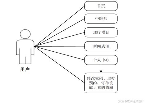 计算机毕业设计springboot中医馆理疗项目预约系统 基于spring boot的中医养生馆预约管理系统开发 spring boot框架下