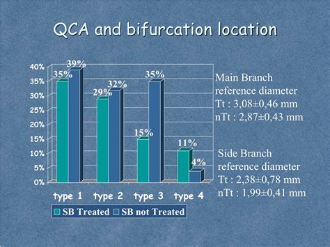 Ppt Bifurcation Lesion Anatomy Classification And Procedure