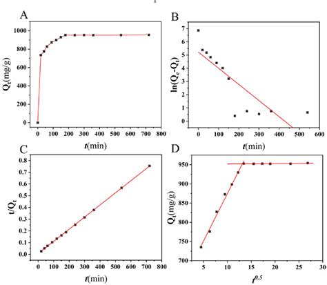 Figure 1 From 3d Hierarchical Porous And N Doped Carbonized