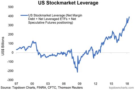 Chart Us Stock Market Leverage