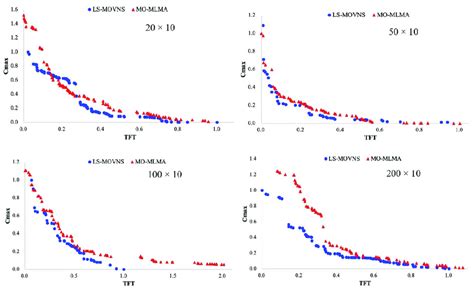 Evolution Process Of Igd Metric Obtained By Ls Movns And Mo Mlma