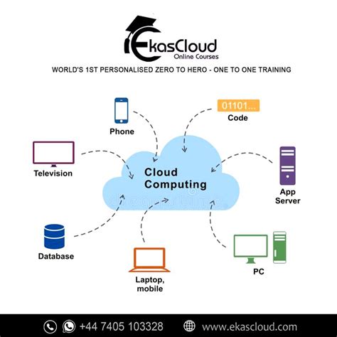 Ekascloud On Linkedin Cloudcomputing Awscertified Gcp Datascience Digitalmarketing