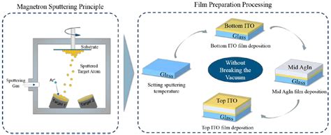 Influence Of The Sputtering Temperature On Reflectivity And Electrical