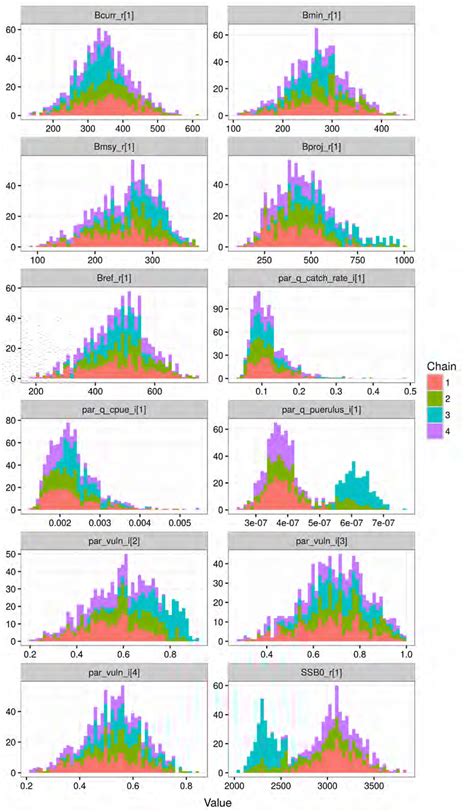 C Mcmc Histograms Of Several Of The Model Parameters And Derived