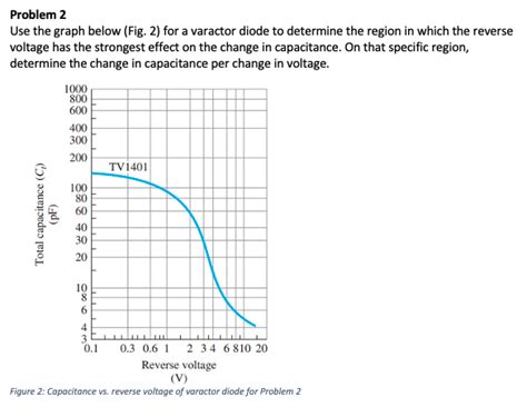 Solved Problem 2 Use The Graph Below Fig 2 For A Varactor