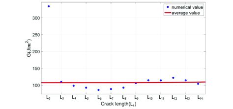 Relationship Between The Energy Release Rate í µí°º í µí°¼í µí