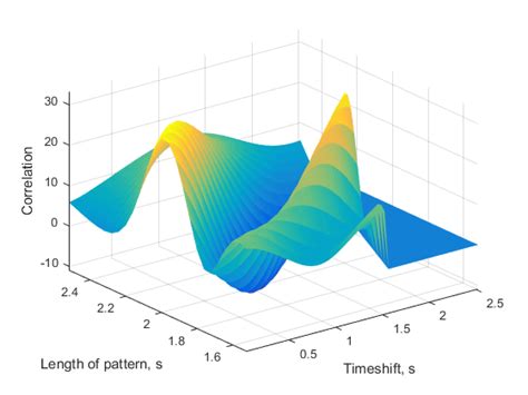 7 Matrix Of Correlation Values Timeshift Is Synonymous To Initial