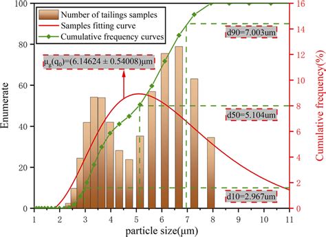 Tailings Particle Gradation Curve Download Scientific Diagram