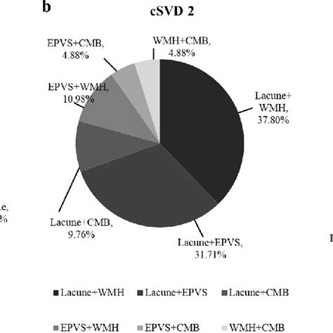 The Frequencies Of Csvd Markers According To Different Categories Of