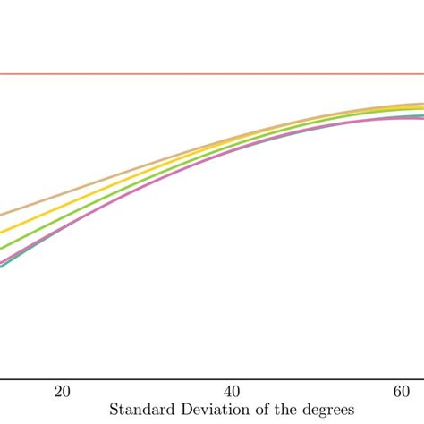 4 Evolution Of Stdev ξ When The Standard Deviation Of D Increases Download Scientific