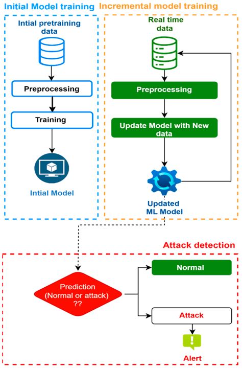 incremental online machine learning for detecting malicious nodes in vehicular communications