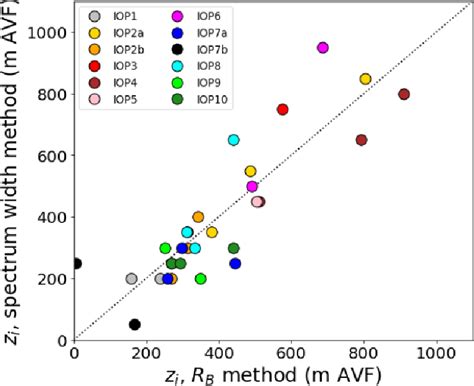 Figure 4 From Exploring The Daytime Boundary Layer Evolution Based On Doppler Spectrum Width
