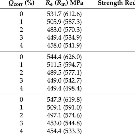 Properties Of Reinforcement According To Eurocode 2 Download Table